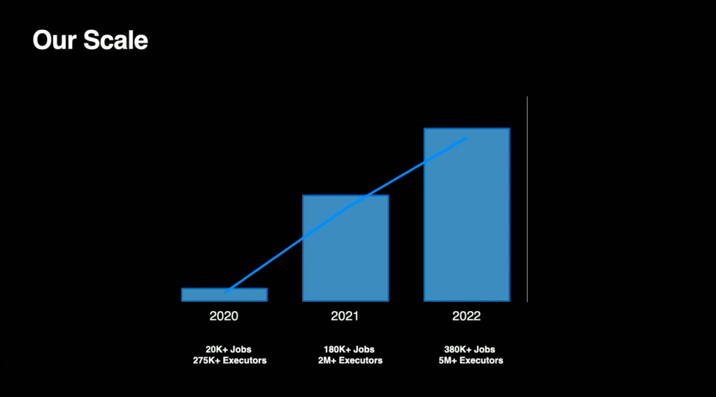 Apache Spark on Kubernetes—Lessons Learned from Launching Millions of ...